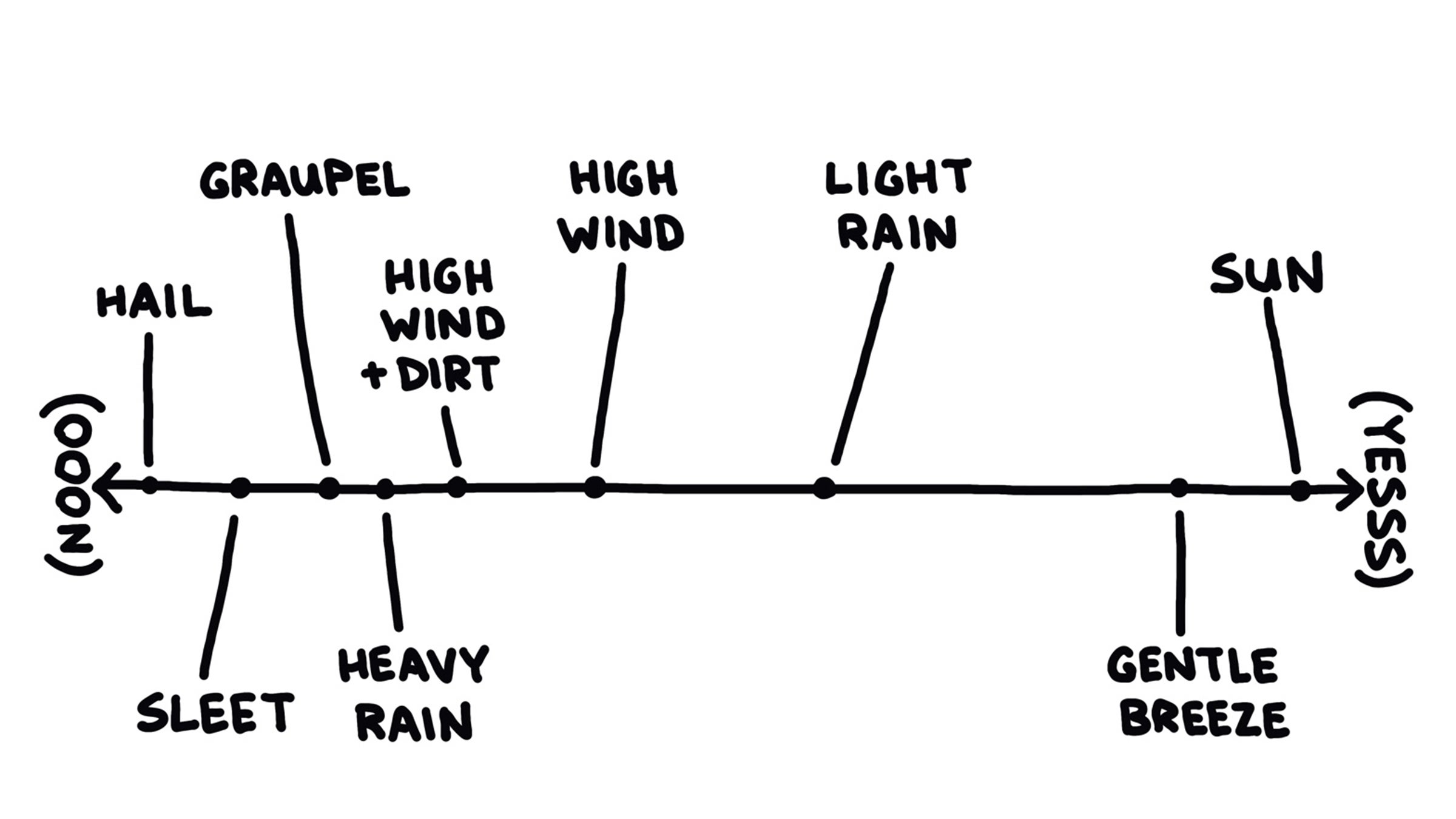 6 Highly Relatable Charts About Weather