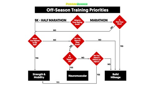 Off-Season Training Priorities