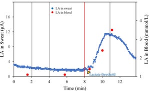 Continuous Lactate Monitors Could Change Training Forever