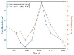 Continuous Lactate Monitors Could Change Training Forever