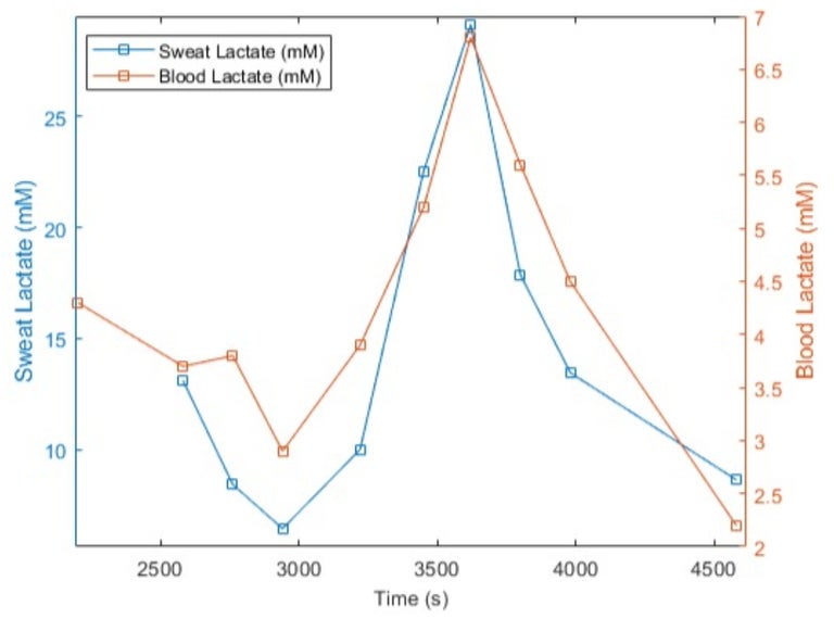 Continuous Lactate Monitors Could Change Training Forever