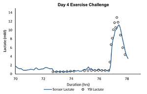 Continuous Lactate Monitors Could Change Training Forever