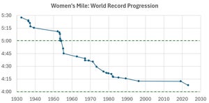 The Latest Research on a Women’s Sub-Four-Minute Mile