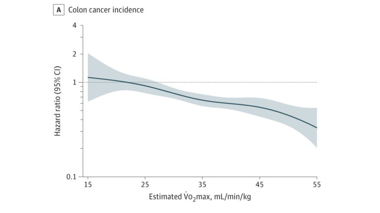 New Data Linking Marathons to Colon Cancer